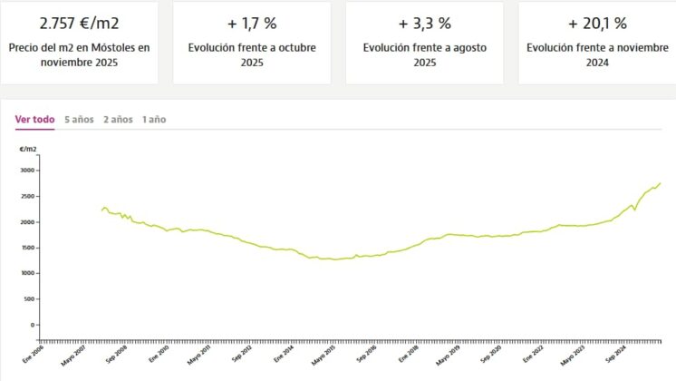 Móstoles vuelve a batir un récord en el precio de la vivienda: comprar ...